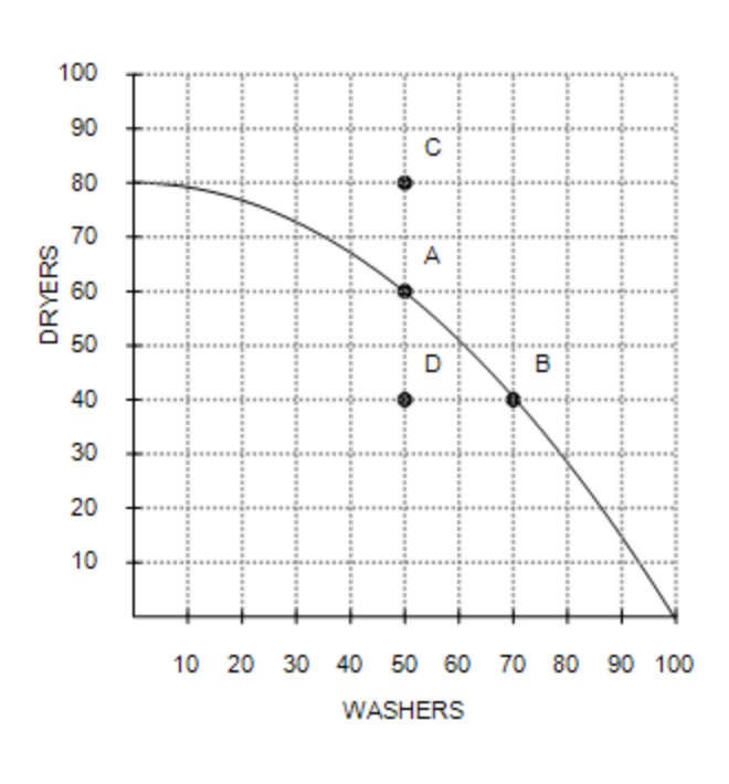 Solved Refer to the graph: Efficient production is | Chegg.com Solved Refer to the graph: Efficient production is | Chegg.com