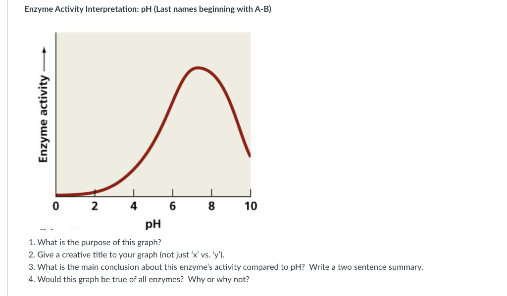 Solved Enzyme Activity Interpretation: pH (Last names | Chegg.com