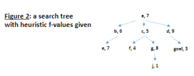 Figure 2: a search tree with heuristic f-values given | Chegg.com