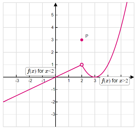 Solved What is f(2)? What is the limit of f(x) as x | Chegg.com