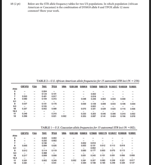 Solved 15 (2 pt) Below are the STR allele frequency tables | Chegg.com