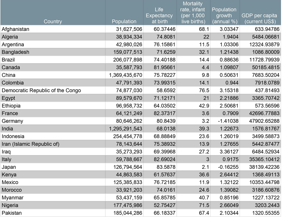 Solved Using the Statistics for 42 Countries, choose one | Chegg.com