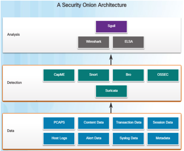 Based on Scenario 1, the Security Onion architecture | Chegg.com