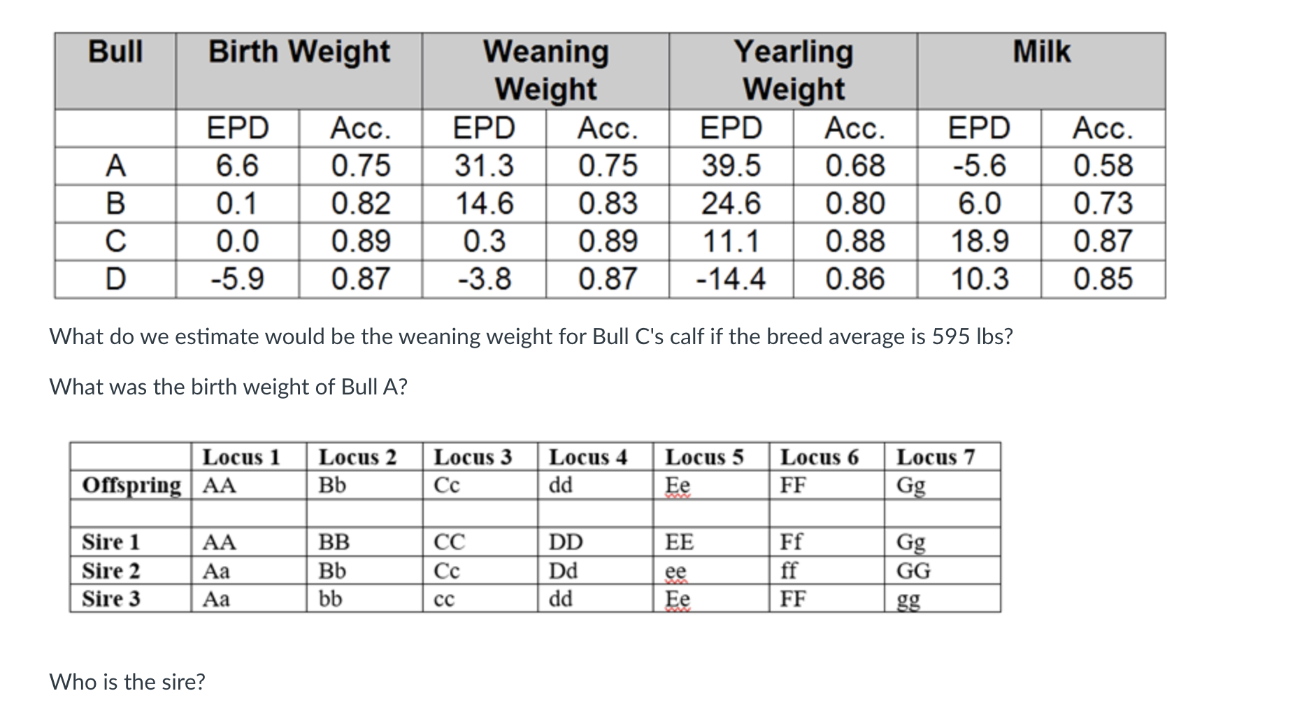 Bull Birth Weight Milk А B C EPD 6.6 0.1 0.0 -5.9 | Chegg.com