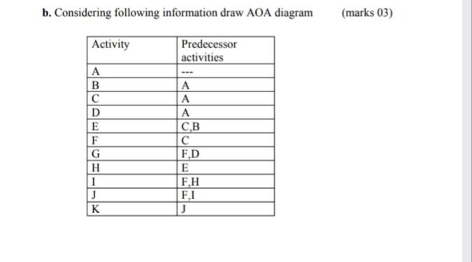 Solved b. Considering following information draw AOA diagram | Chegg.com
