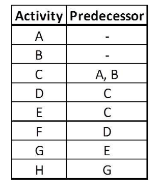 Solved Select the Project Network Diagram that corresponds | Chegg.com