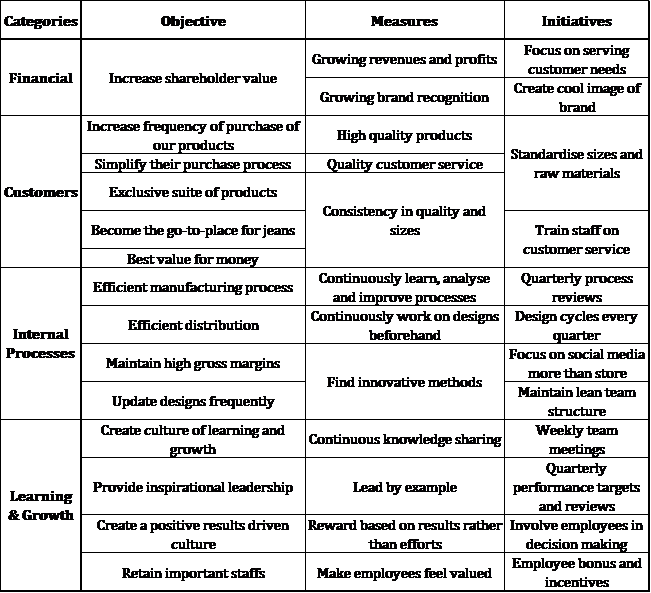 Solved Design a balanced scorecard for a company "Bishrom | Chegg.com