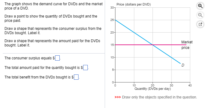 Solved The graph shows the demand curve for DVDs and the | Chegg.com