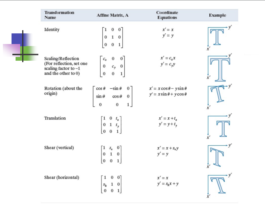 Solved With Reference To Table About Affine Transformation