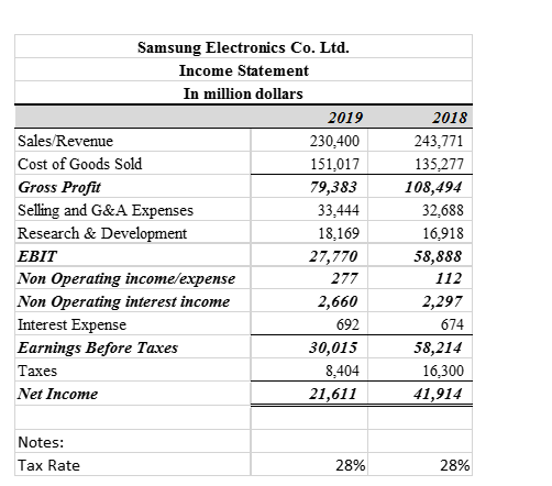 Solved Given the Income Statements and Balance sheets for | Chegg.com