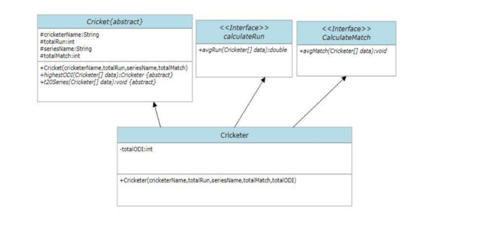 Solved Cricket(abstract) #cricketerName:String #totalRun:int | Chegg.com