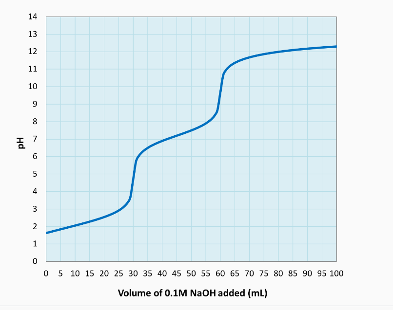 Solved Consider the curve for the polyprotic acid shown | Chegg.com