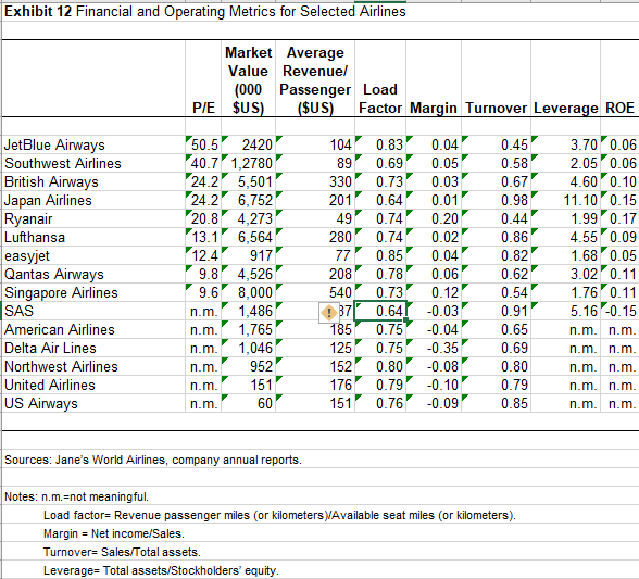Determine and explain Ryanair’s most comparable | Chegg.com