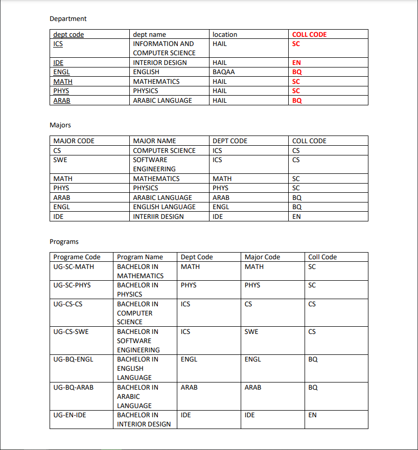 Solved CREATE Database ( HUN ) using MYSQL, this Database | Chegg.com