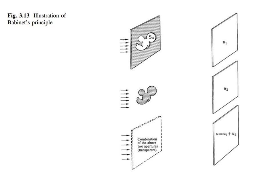 Babinet’s principle states that the sum of the | Chegg.com