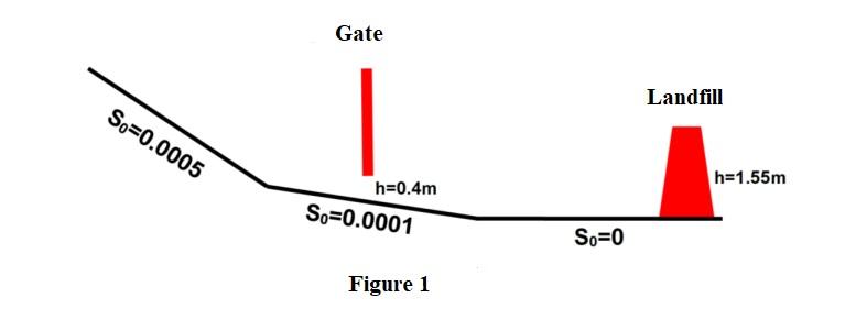 Solved Schematically draw the gradually varied flow profiles | Chegg.com