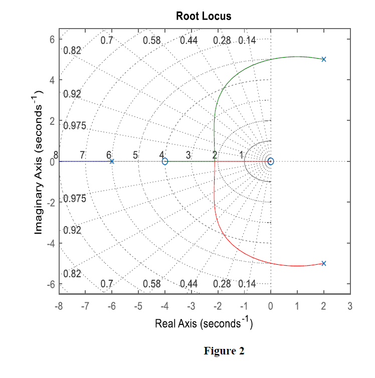 Solved Question 2 A unity feedback system has the open-loop | Chegg.com