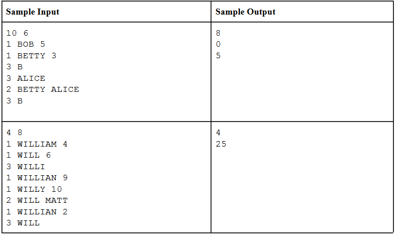 Solved Problem Given a list of name changes and feedings, | Chegg.com