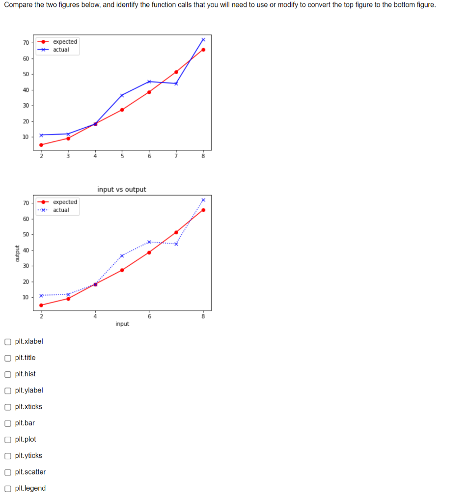 Solved Compare the two figures below, and identify the | Chegg.com