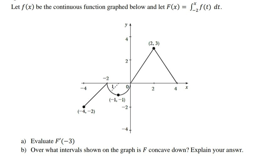 Solved Let f (x) be the continuous function graphed below | Chegg.com