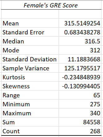 Solved Female's GRE Score Mean Standard Error Median Mode | Chegg.com