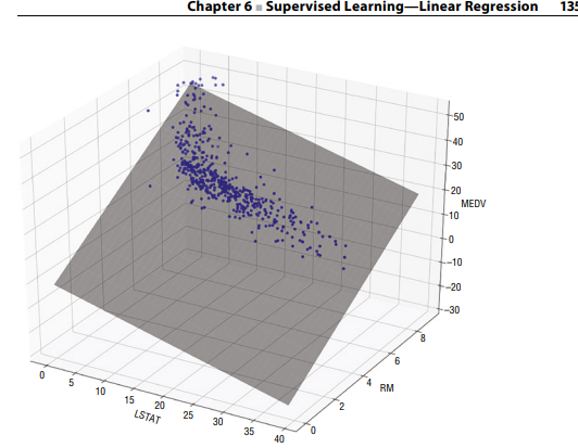 plt. scatter (df ['LSTAT'], df ['MEDV'], marker='o') | Chegg.com
