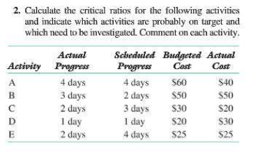 Solved 2. Calculate the critical ratios for the following | Chegg.com