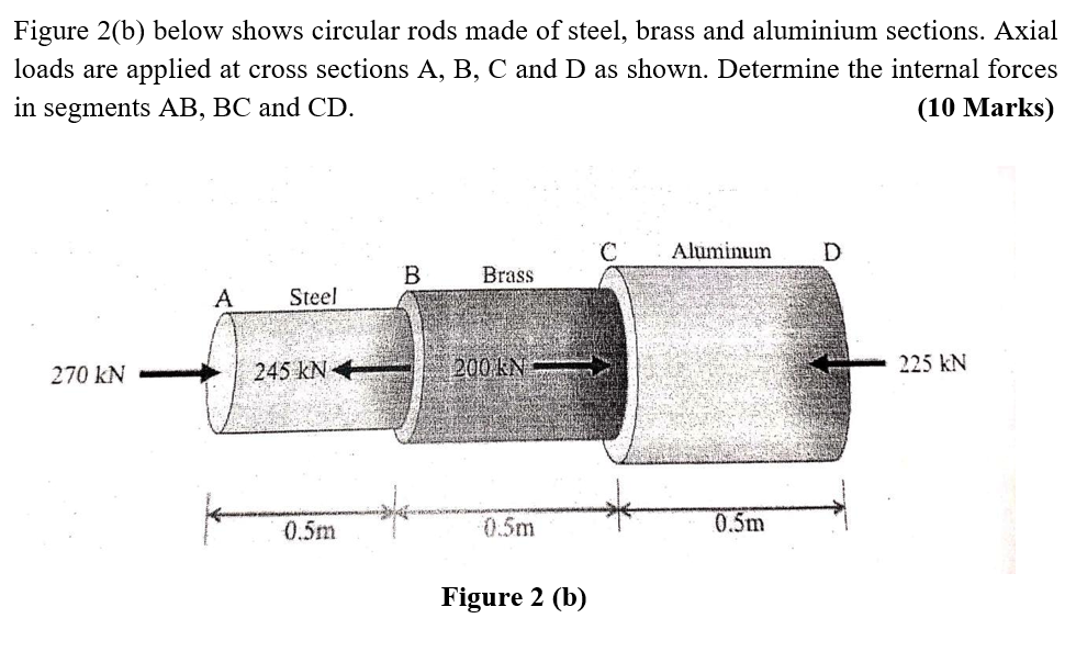 Solved Figure 2(b) below shows circular rods made of steel, | Chegg.com