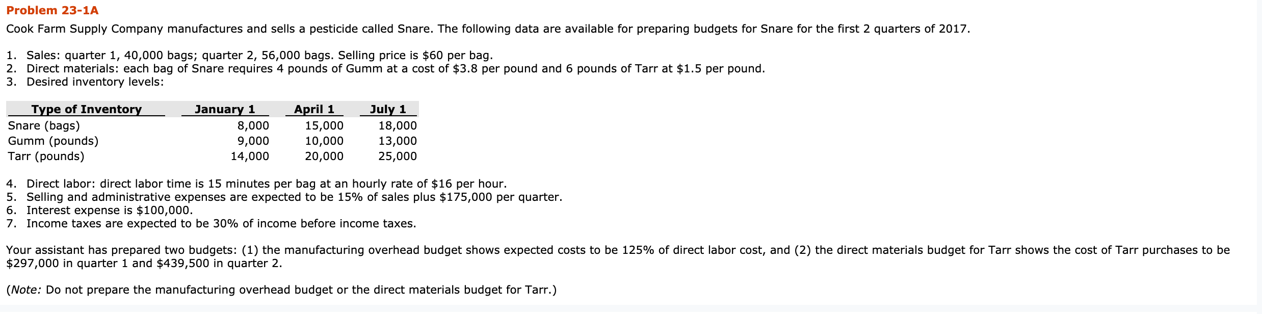 Solved Problem 23-1A Cook Farm Supply Company manufactures | Chegg.com