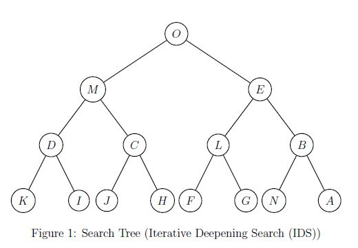 Solved Consider the search tree in Figure 1. Show the order | Chegg.com