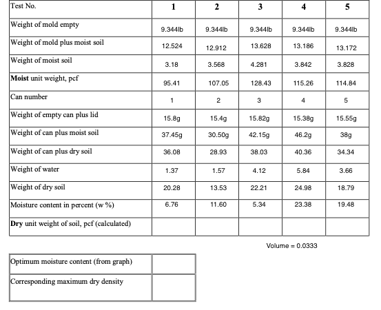 Solved Test No. 1 2 3 4 5 Weight of mold empty 9.3441b | Chegg.com
