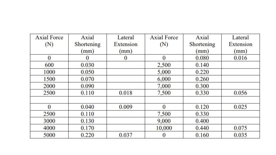 Solved Axial Force (N) Lateral Extension (mm) 0 Axial Force | Chegg.com