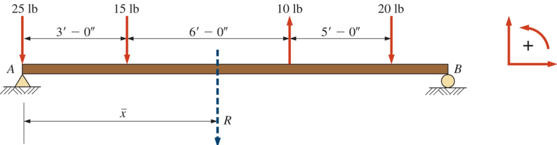 Solved Determine the resultant of the parallel force system | Chegg.com