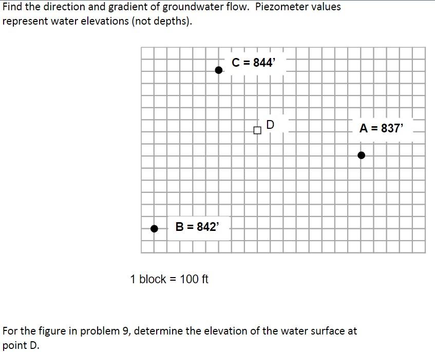 Solved Find the direction and gradient of groundwater flow. | Chegg.com