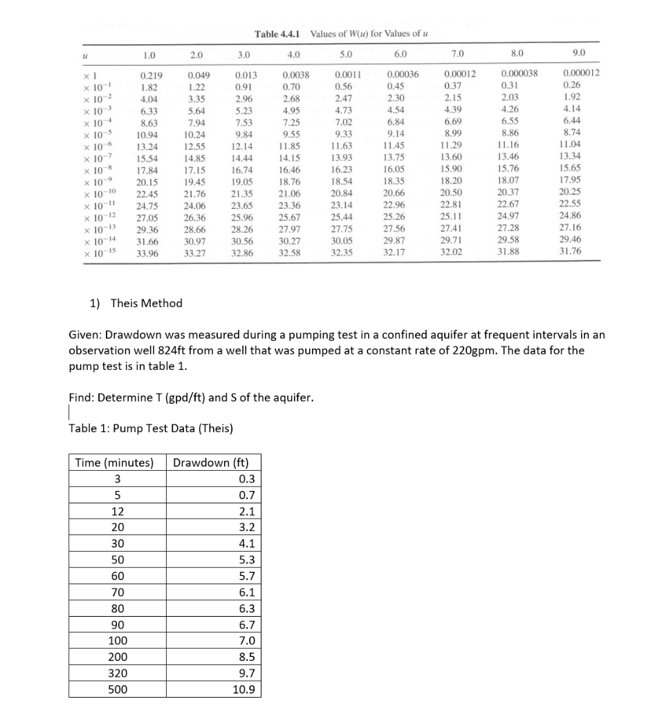 Solved 1) Theis Method Given: Drawdown was measured during a | Chegg.com