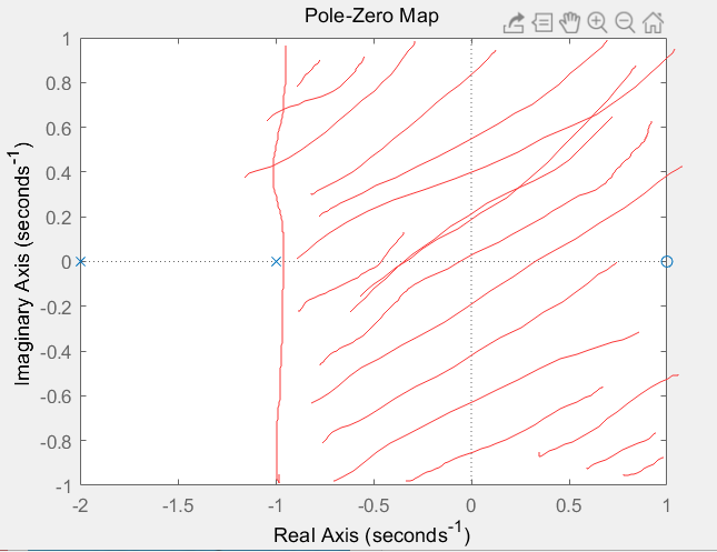 Solved Pole-Zero Map Com & 1 0.8 0.6 0.4 0.2 Imaginary Axis | Chegg.com
