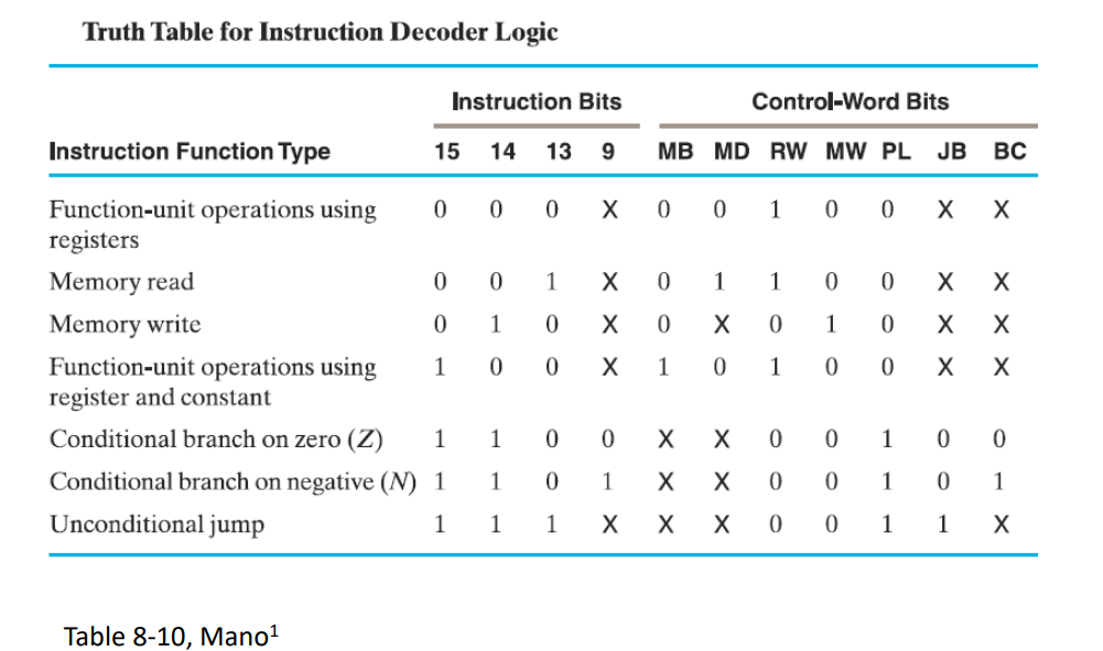 Solved The single cycle computer in Figure 8-15, executes | Chegg.com