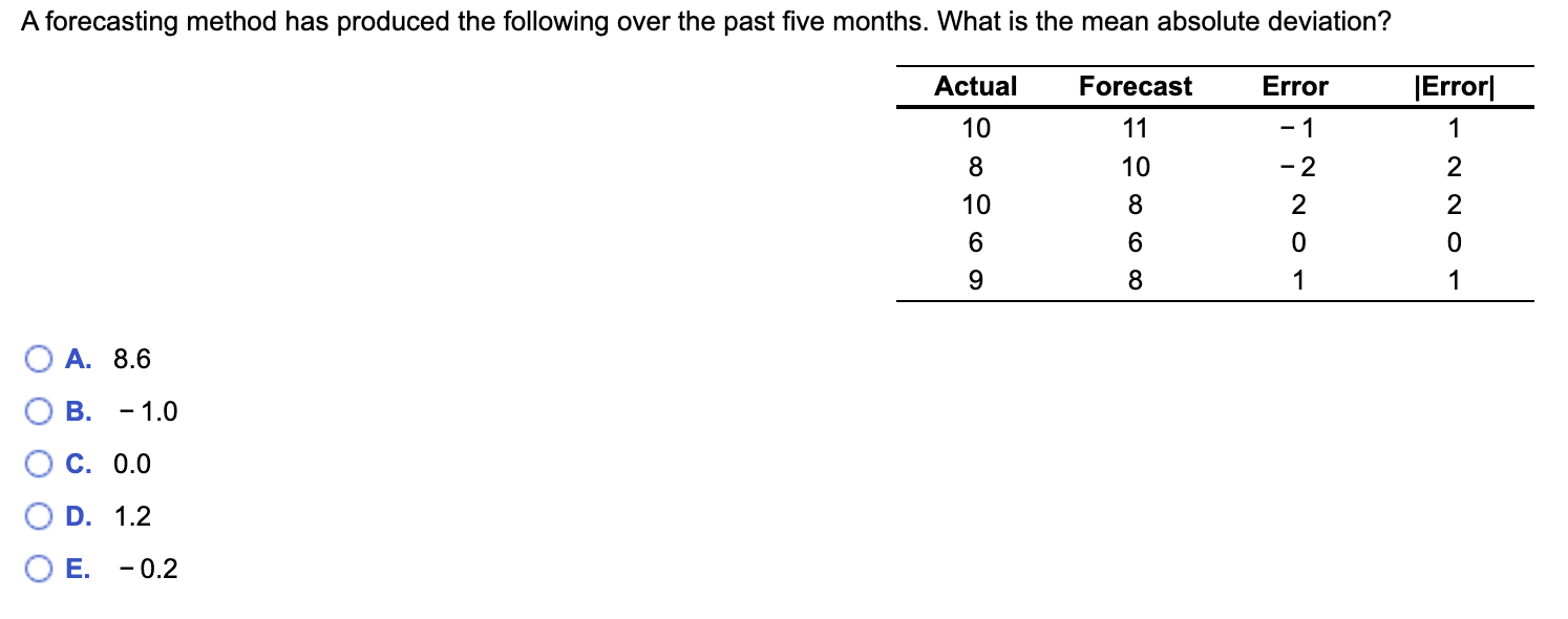 Solved A forecasting method has produced the following over | Chegg.com