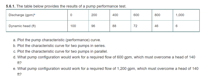 Solved 5.6.1. The table below provides the results of a pump | Chegg.com