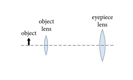 Solved A schematic diagram of a refractive microscope is | Chegg.com
