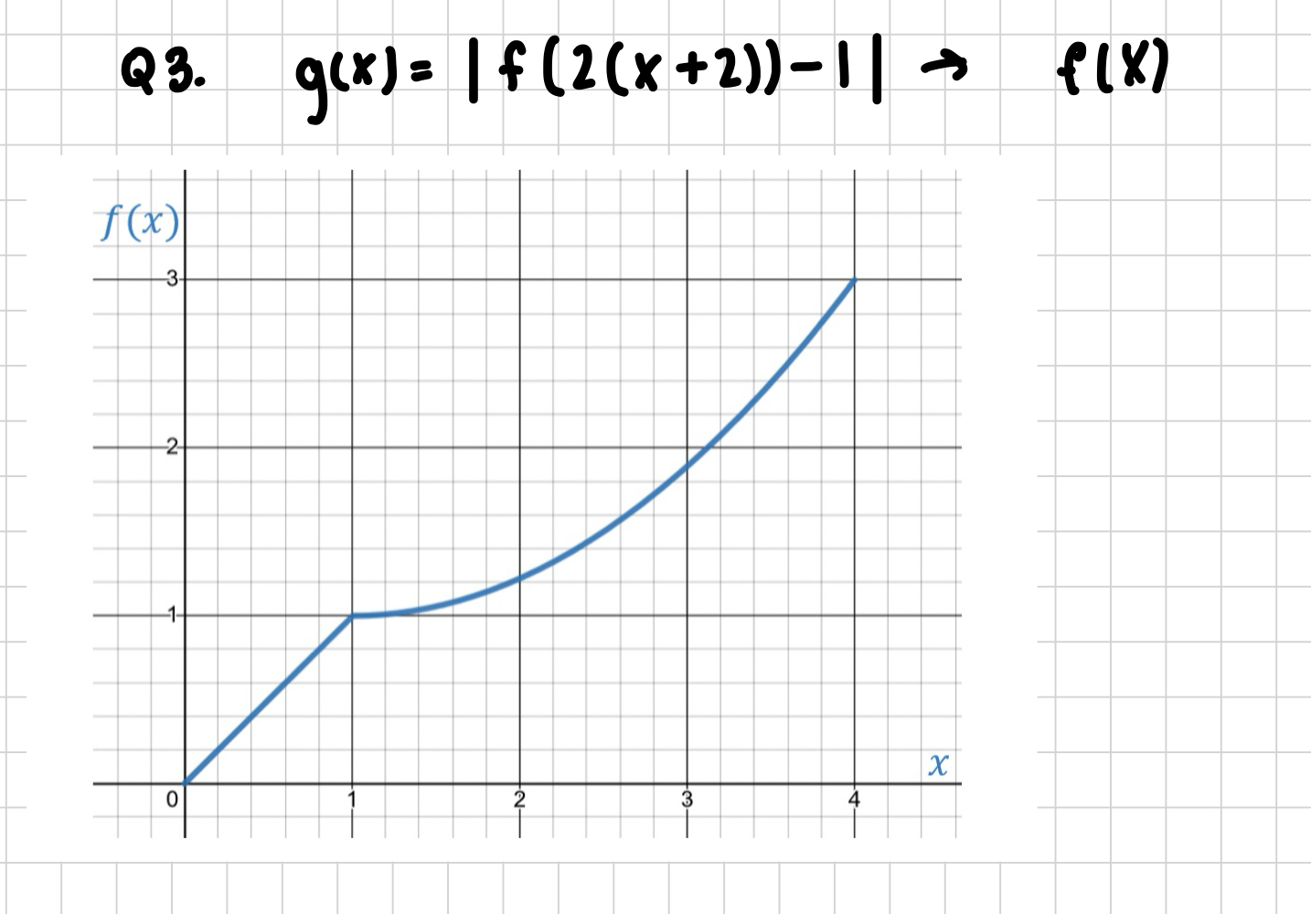 Solved Q3. ﻿Sketch the new graph with the transformations | Chegg.com