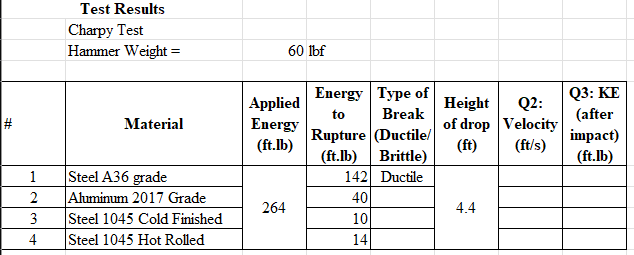 Solved Test Results Charpy Test Hammer Weight = 60 lbf # | Chegg.com