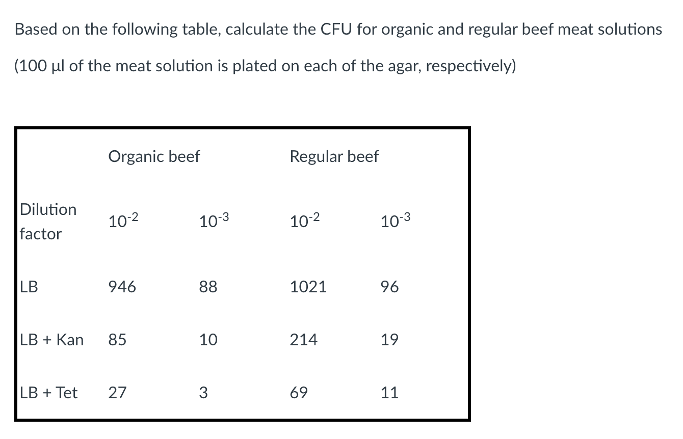 Solved Based on the following table, calculate the CFU for | Chegg.com