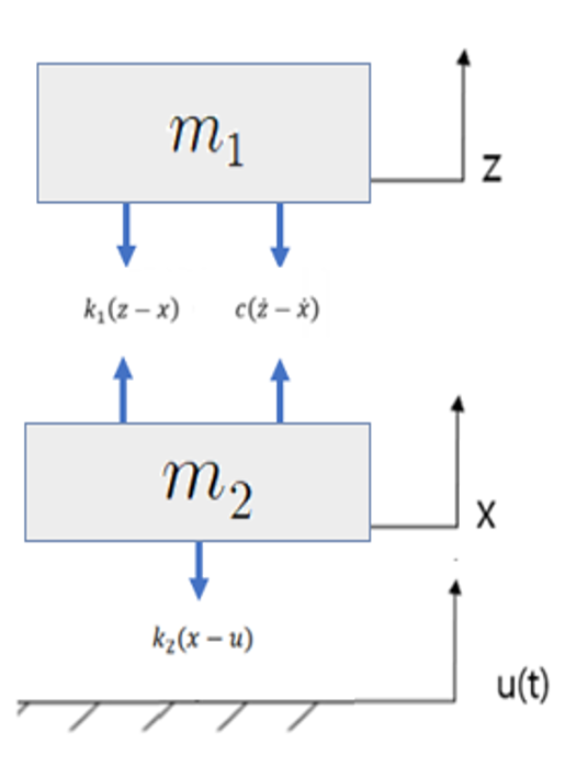 Solved in this quarter car model (spring k1 k2, damper c, m1 | Chegg.com