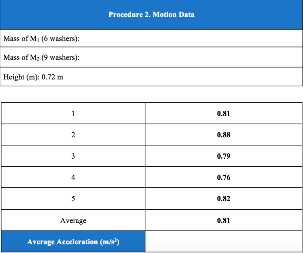 Solved Average Mass of Washer (kg) Mass of 15 0.04 kg | Chegg.com