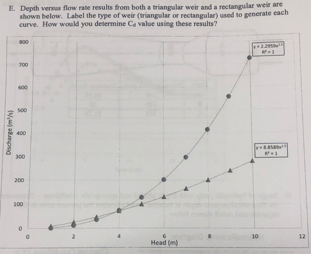 Solved E. Depth versus flow rate results from both a | Chegg.com