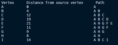 Solved Coding Lab Project using Djikstra's Algorithm. | Chegg.com