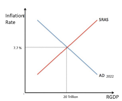 Solved Suppose the current macroeconomic equilibrium is | Chegg.com