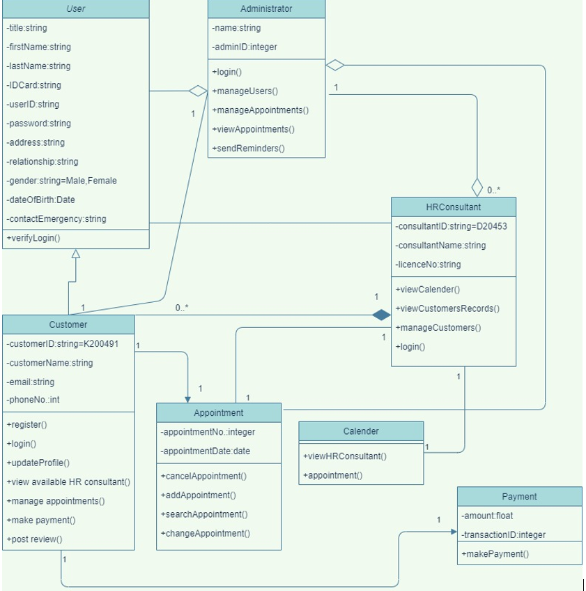 Solved Administrator -name:string -adminiD:integer 1 1 User | Chegg.com
