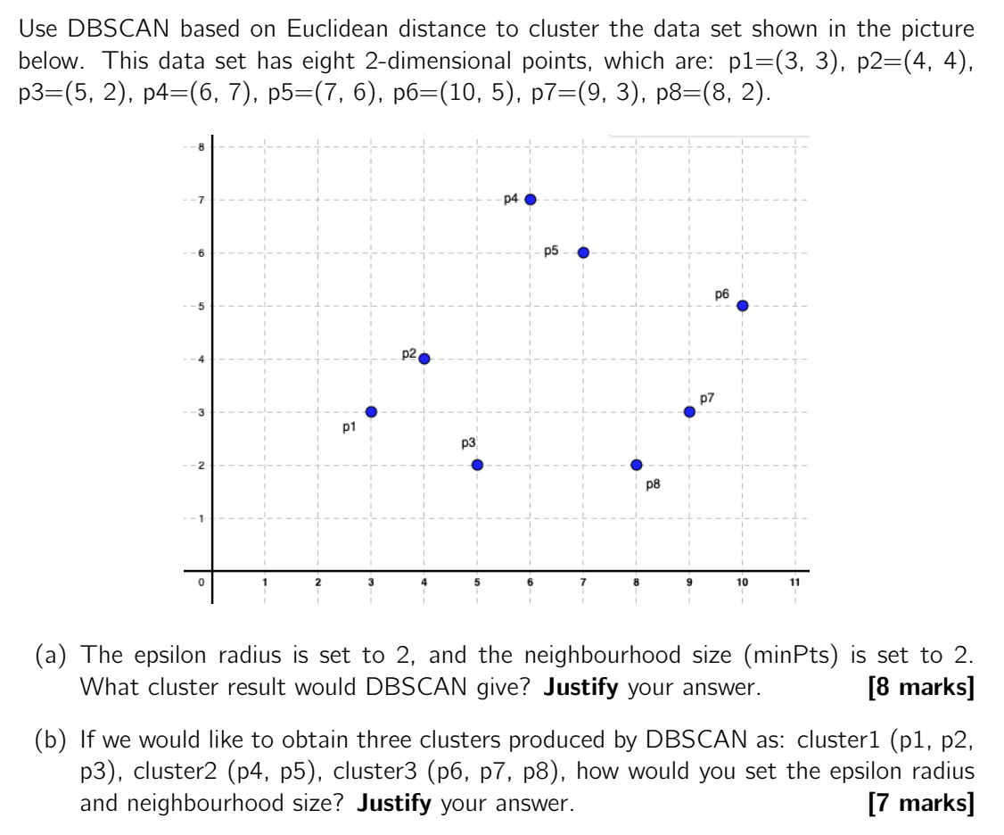 Solved Use DBSCAN based on Euclidean distance to cluster the | Chegg.com